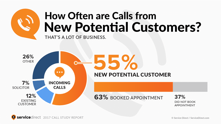Why You Need To Know Your Call Answer Rate
